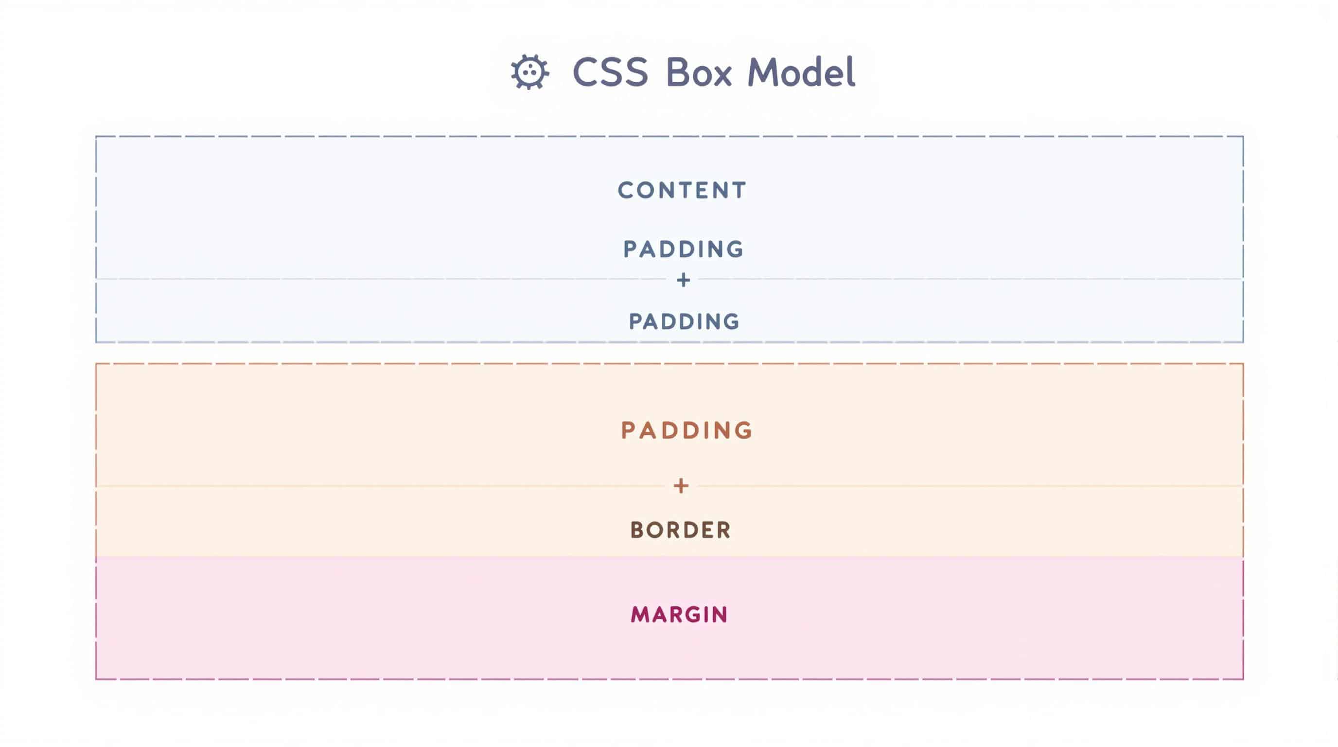 Modèle de boîte CSS : Le guide complet pour maîtriser padding, margin ...